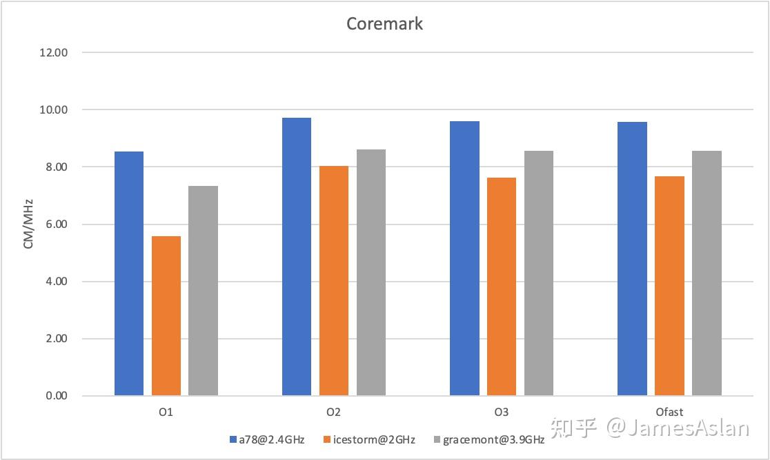 Arm Cortex A78微架构评测（上）：中核奠基之作 - 知乎