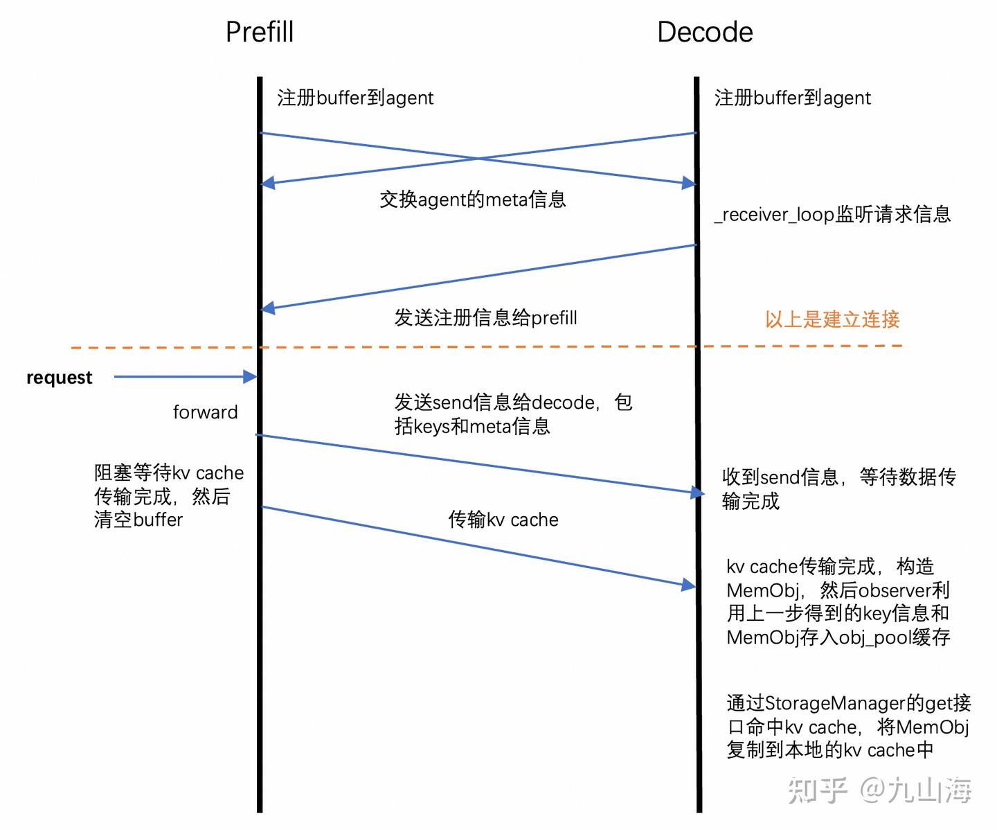 vLLM PD分离（V1）- P2P模式 - 知乎