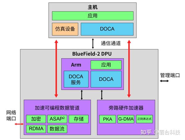 白皮书 | DPU 硬件加速之路：软件视角 - 知乎