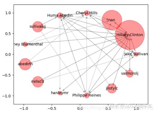 【白话机器学习】算法理论+实战之PageRank算法 - 知乎