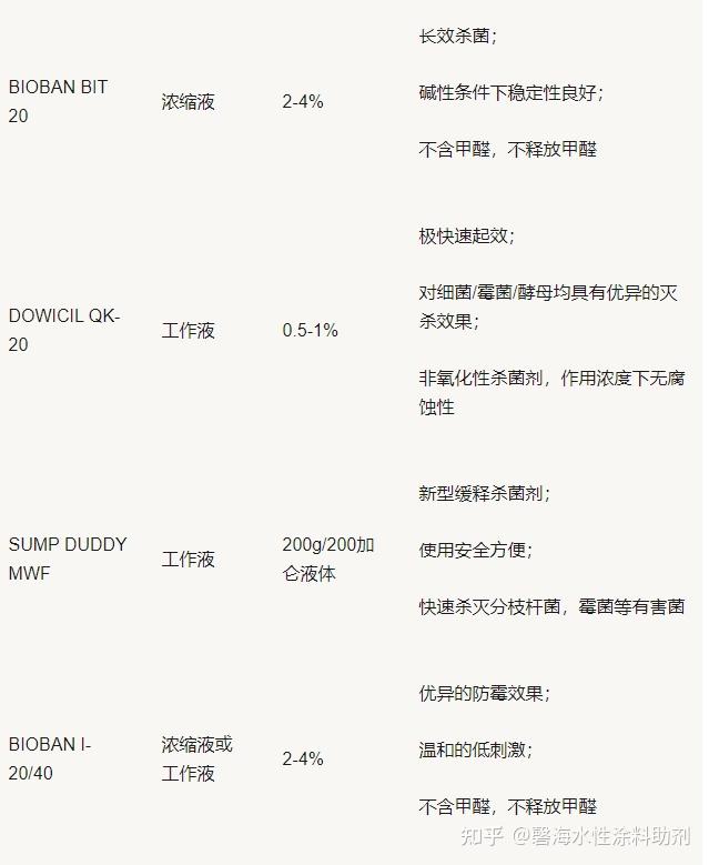 一种金属切削液用的杀菌剂杜邦（陶氏DOW）BIOBAN CS-1135 - 知乎