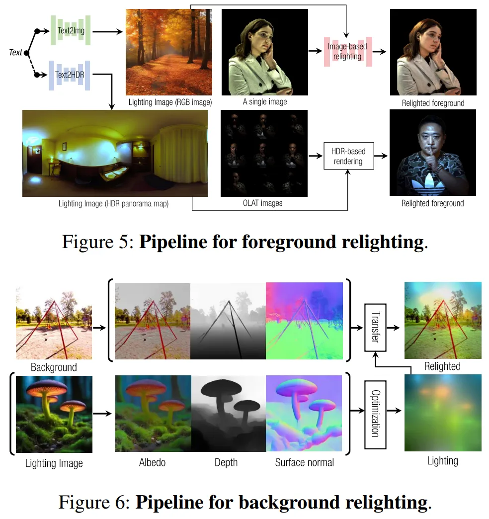 Text2Relight: Creative Portrait Relighting with Text Guidance [AAAI2025] - 知乎