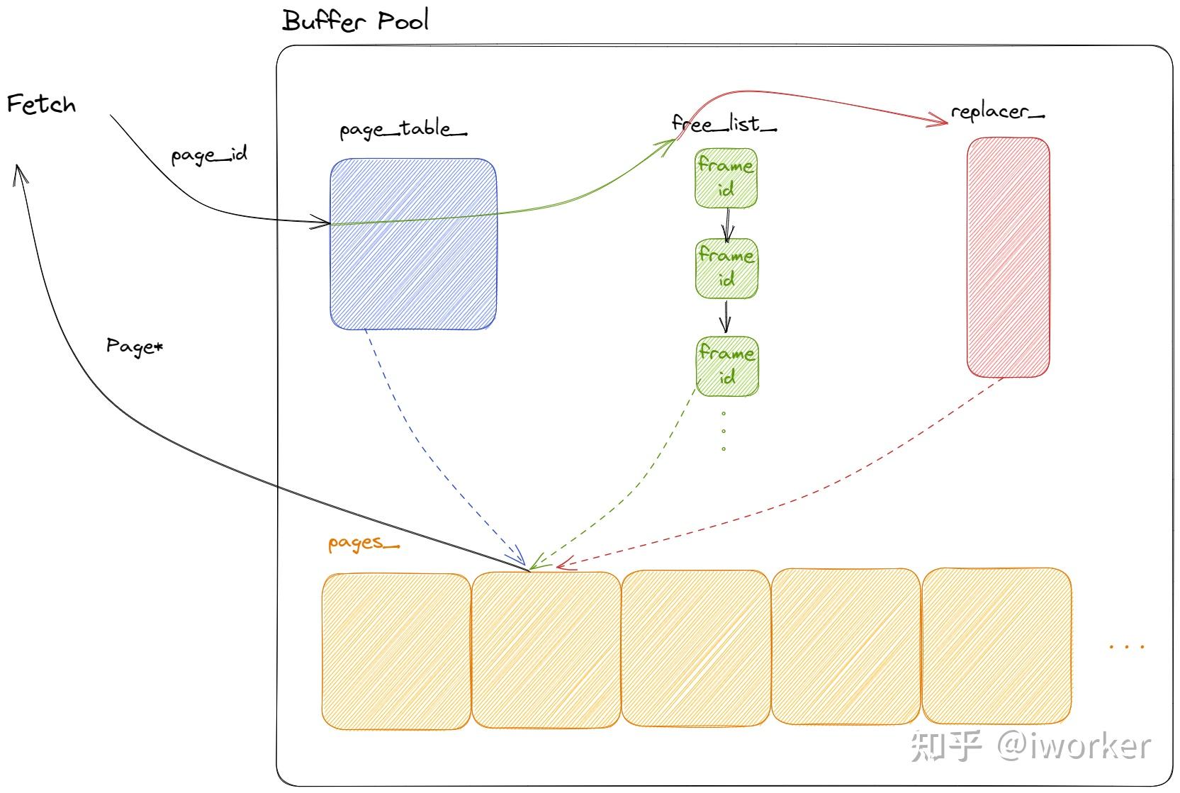 CMU 15-445 Fall2022 Project1 - 知乎
