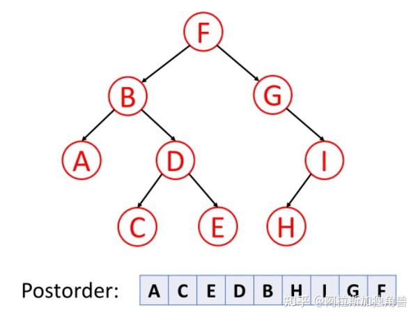 数据结构——树 - 知乎