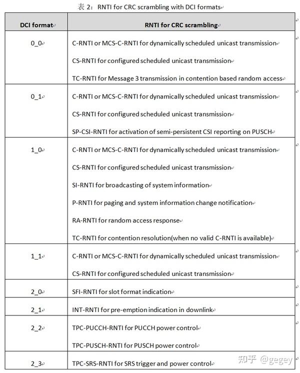 PDCCH信道详解（四）：DCI Transport Process - 知乎