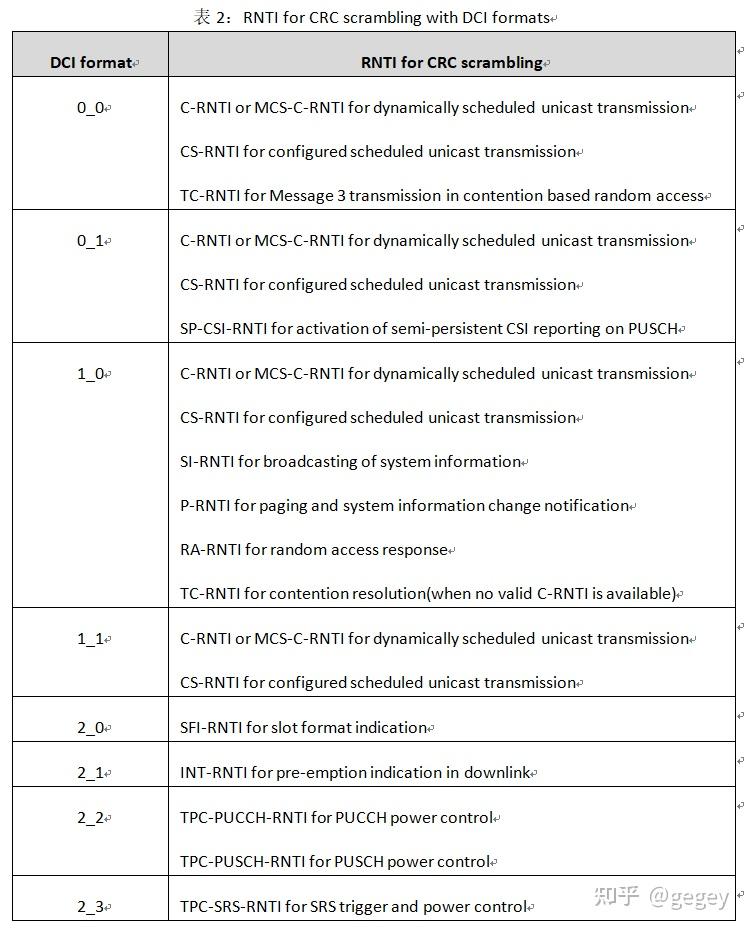PDCCH信道详解（四）：DCI Transport Process - 知乎