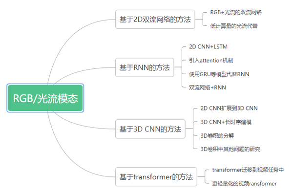 [领域综述] TPAMI 2022 | Human Action Recognition from Various Data Modalities: A Review - 知乎