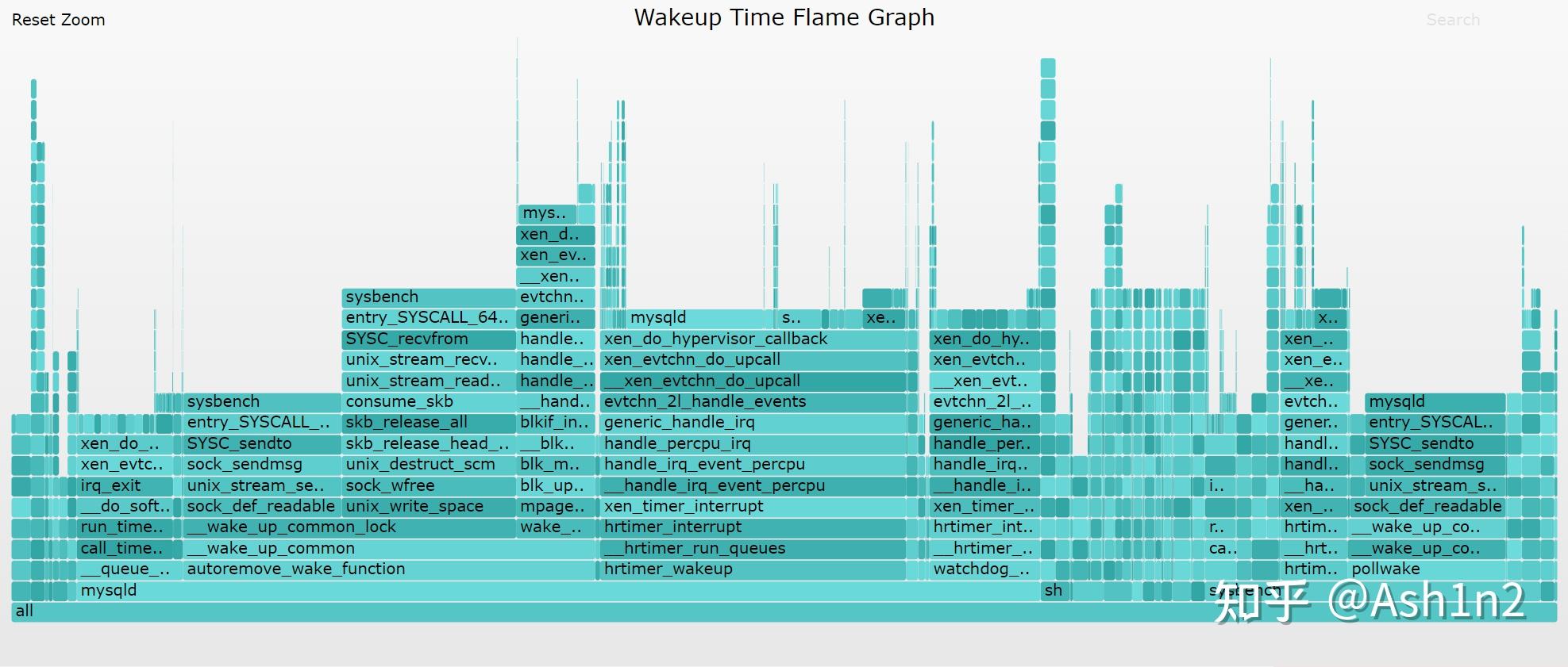 Off-CPU火焰图：冰山下潜航的必备工具 - 知乎