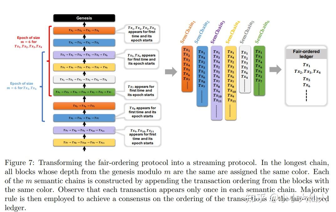 [区块链] 转账排序的公平性 Transaction Ordering and Fairness (来自CMU） - 知乎