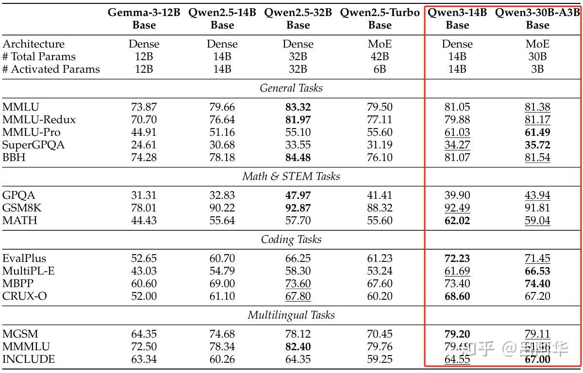 【LLM技术报告】Qwen3技术报告（全文） - 知乎