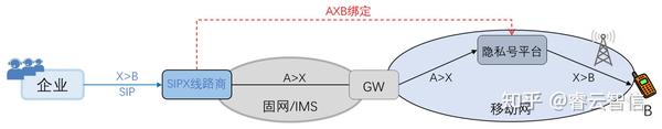 SIP线路（SIP中继）揭秘 - 知乎