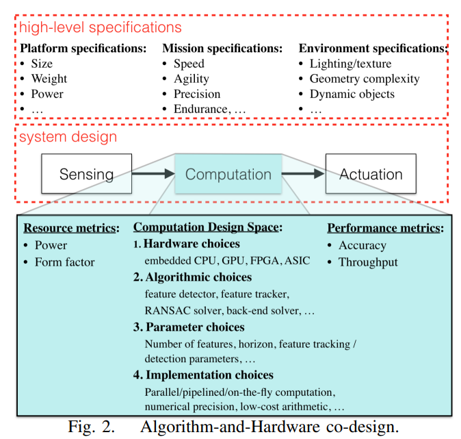 Visual-Inertial Odometry on Chip: An Algorithm-and-Hardware Co-design Approach - 知乎