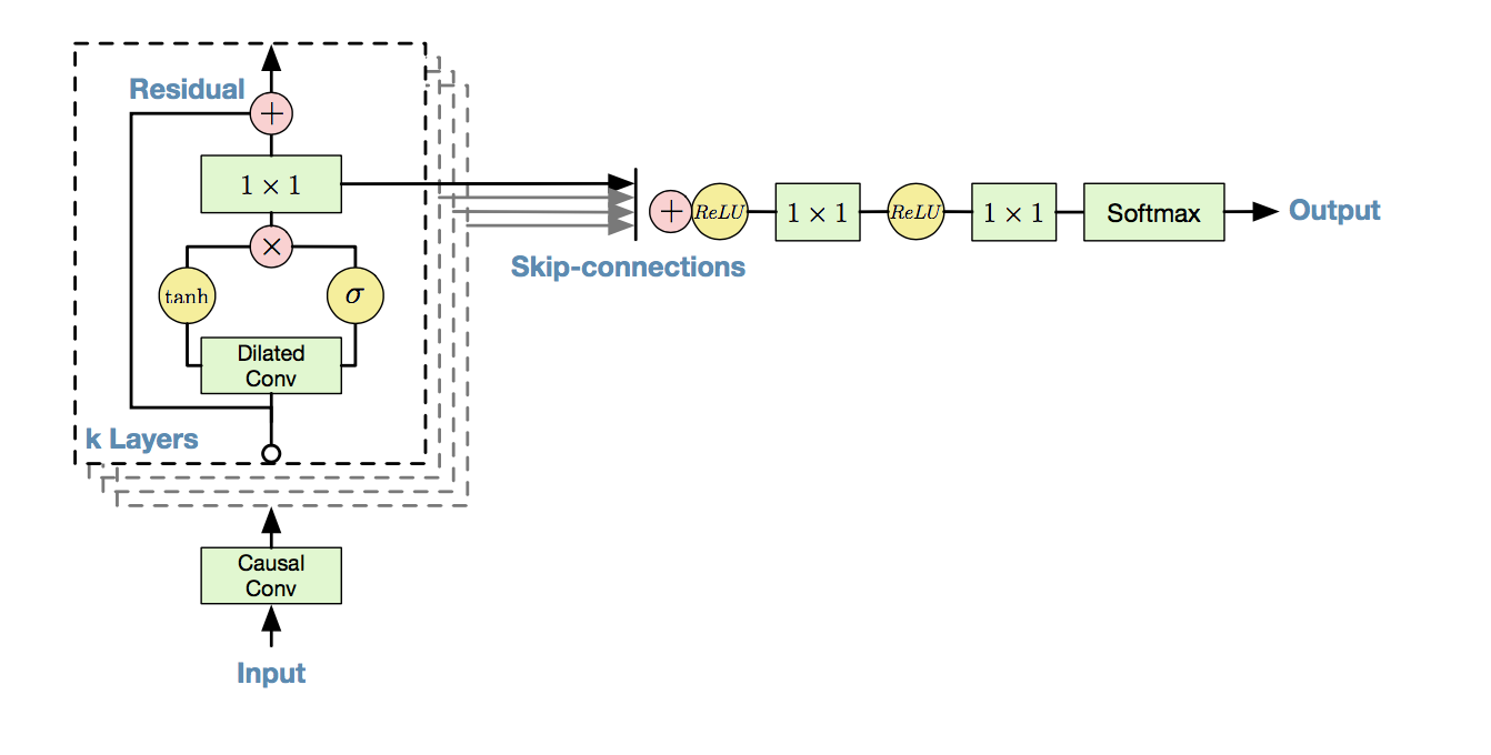 Wavenet原理与实现 - 知乎