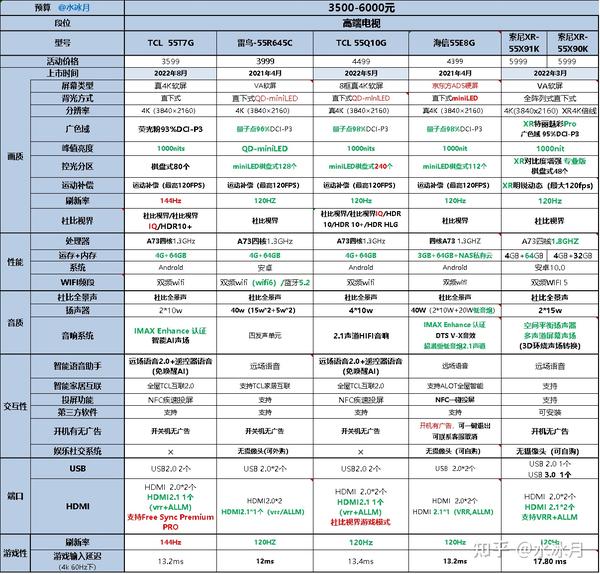 55英寸电视推荐，2022年高性价比精选（附全品牌参数对比） - 知乎