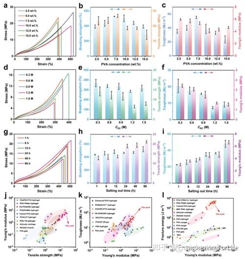 《Small》：脱水收缩与盐析作用协同结晶助PVA水凝胶更滑更强更韧 - 知乎