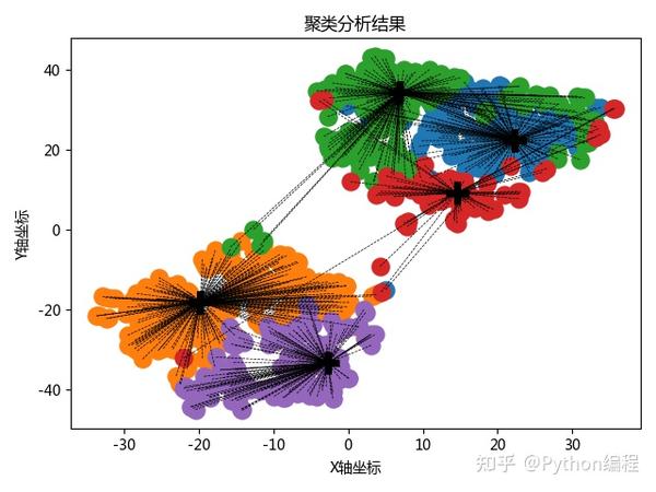 基于k Means聚类算法对球员数据的聚类分析,可以自主寻找最优聚类数进行聚类 知乎