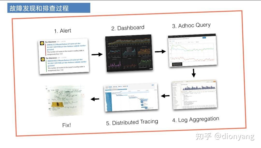 监控系统建设（2）- 三剑客 metrics，logging，tracing - 知乎