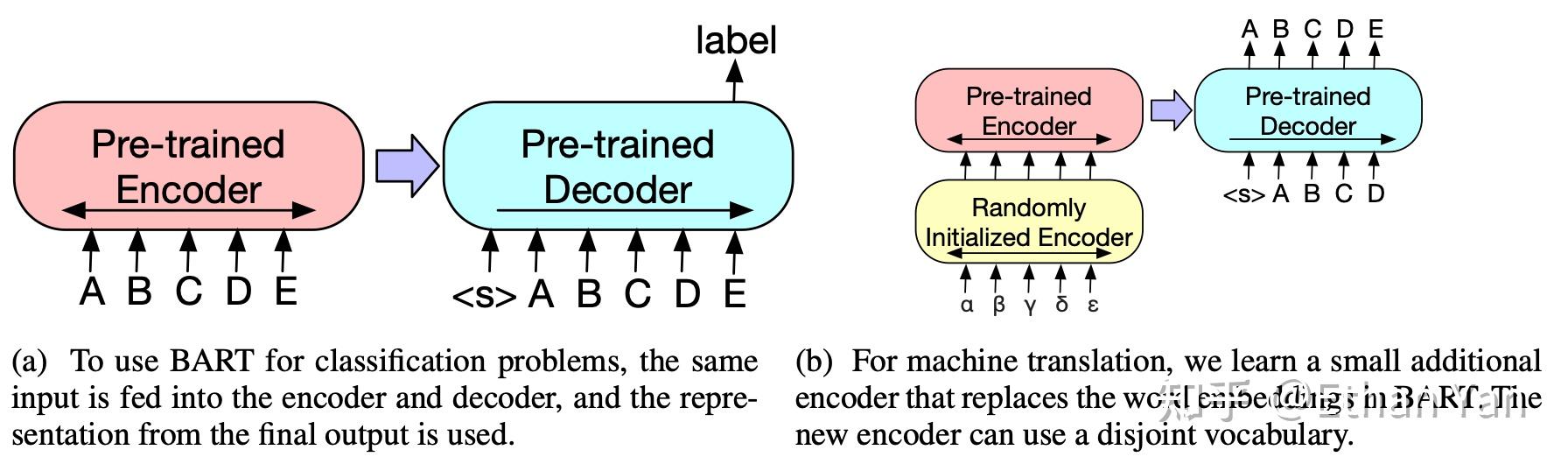 Seq2Seq 预训练语言模型：BART和T5 - 知乎