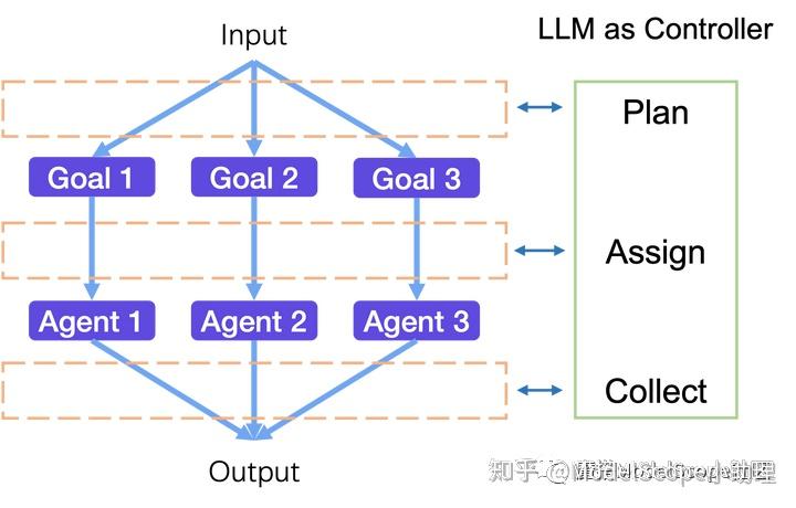 LLM as Controller—无限拓展LLM的能力边界 - 知乎