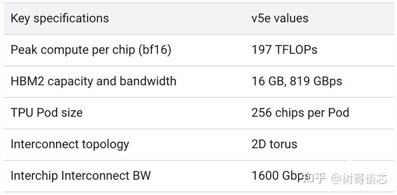TPU V5e ticks - 知乎