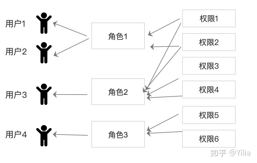后台产品之运用RBAC模型进行权限设计 - 知乎