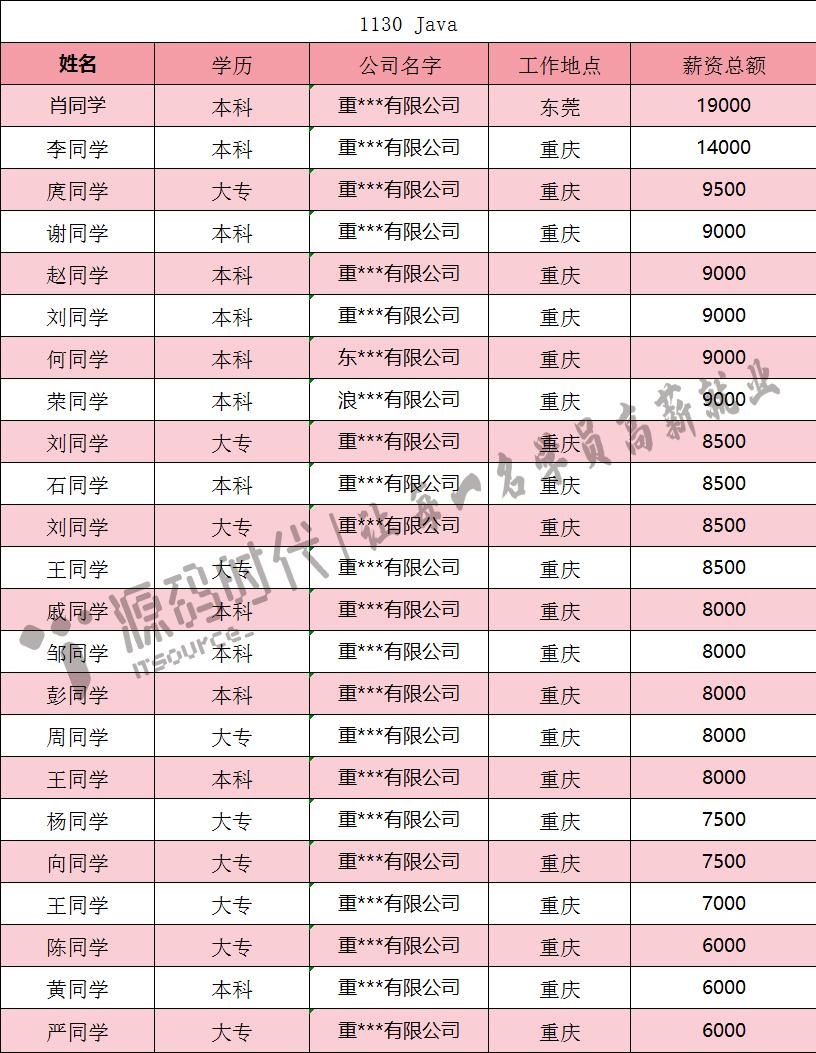 源码时代的java课程怎么样？ 6721
