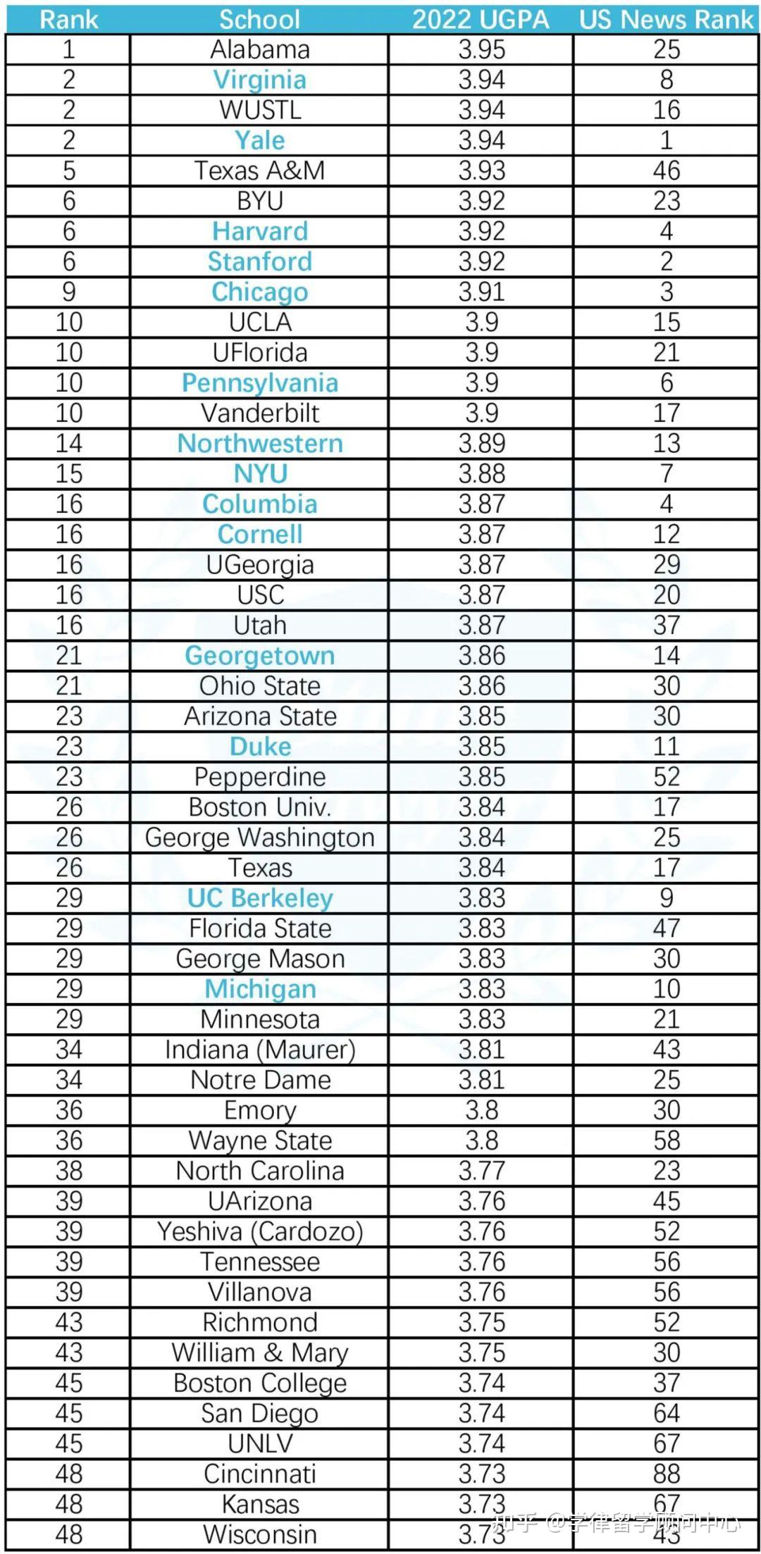 LSAT和GPA中位数最高的50所法学院 - 知乎
