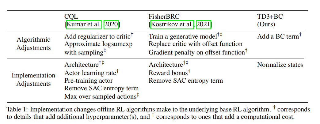离线强化学习(Offline RL)系列3: (算法篇) TD3+BC 算法详解与实现（经验篇） - 知乎