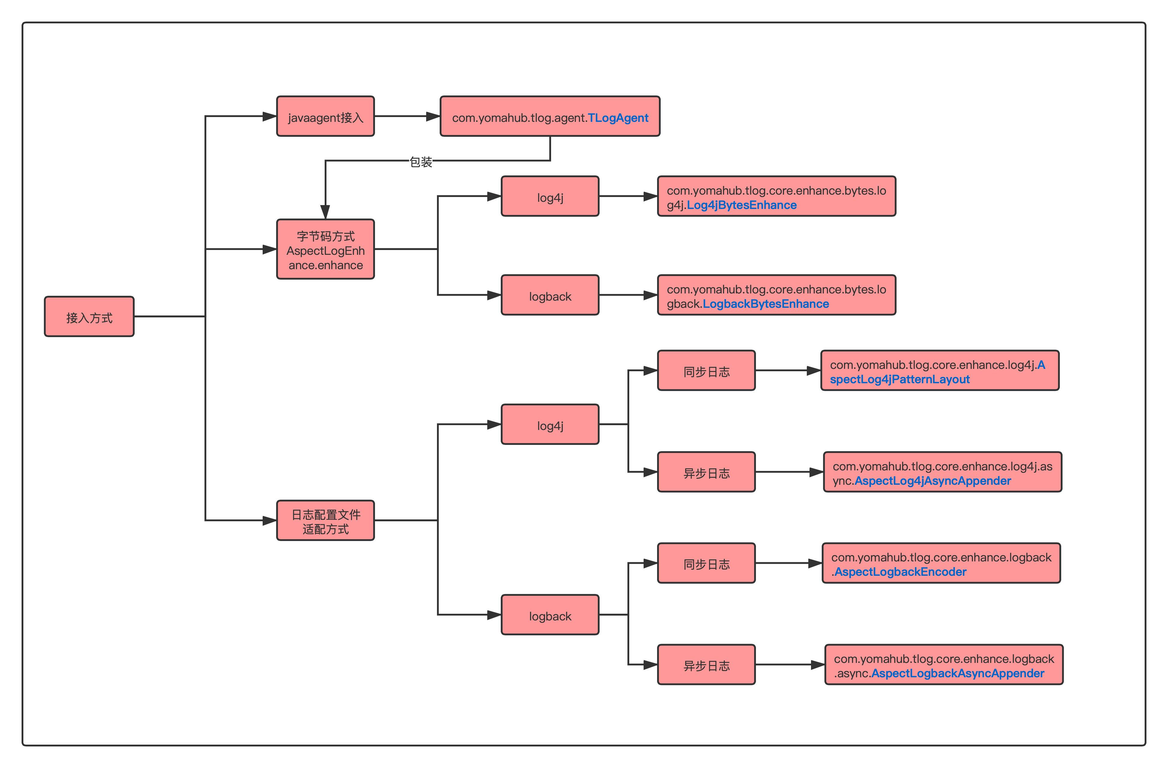 开源框架TLog核心原理架构解析 - 知乎