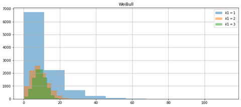 WeiBull分布 - 知乎