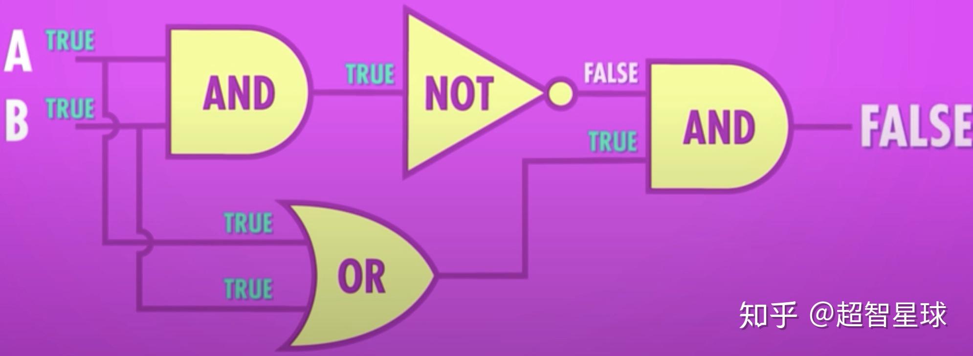 零基础学习计算机原理：布尔逻辑和逻辑门 - 知乎