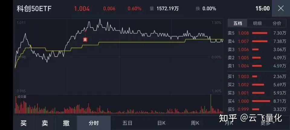 ETF量化交易百万实盘【第977天】 - 知乎