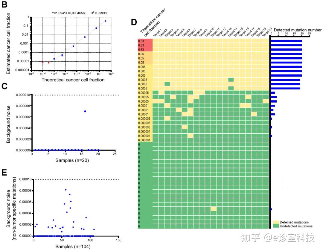 腹腔液MRD监测精准预测胃癌腹膜播散转移 - 知乎