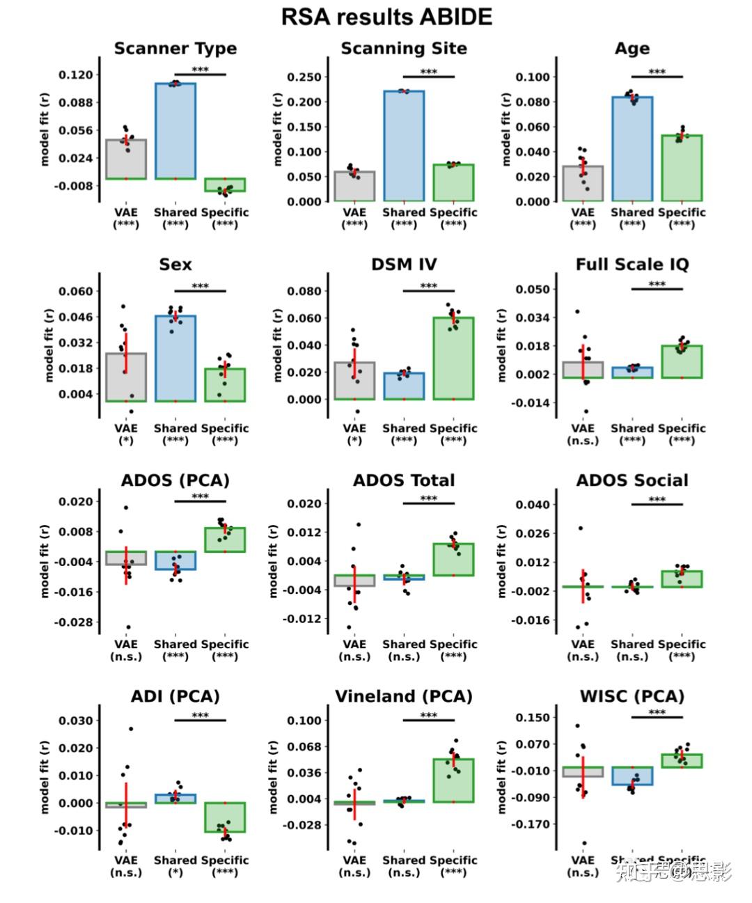 Science:使用对比机器学习方法揭示自闭症神经解剖学变异结构 - 知乎