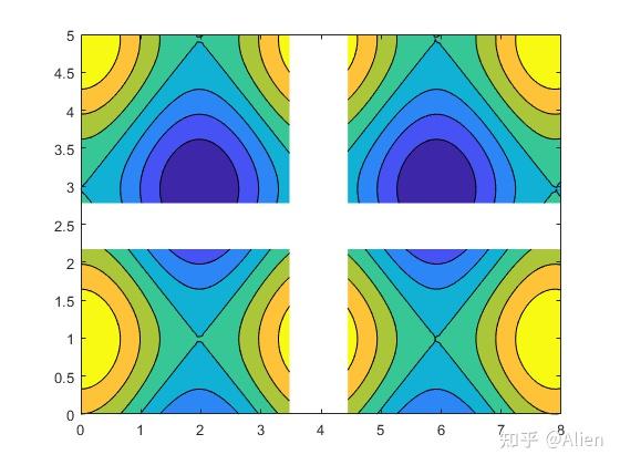 MATLAB画图技巧与实例（二十）：等高线图contour和contourf函数 - 知乎