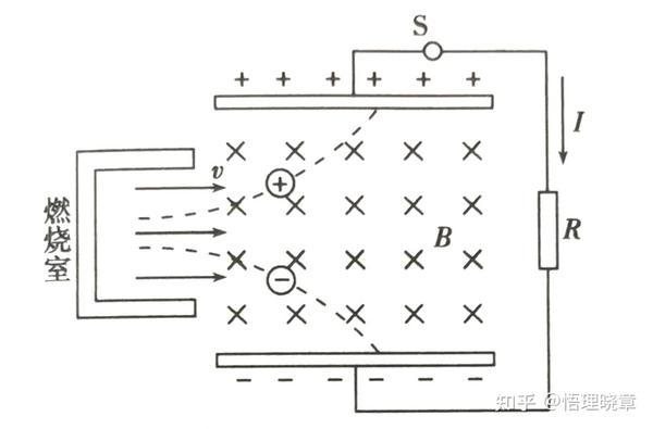 高中物理《电磁场应用" qE = qVB "关系的相关技术》总结梳理 - 知乎