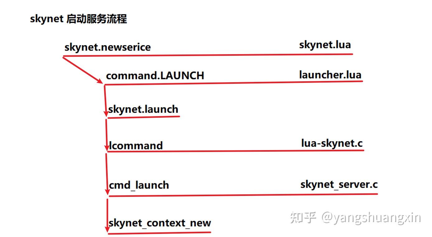 Skynet的基本原理和使用 - 知乎