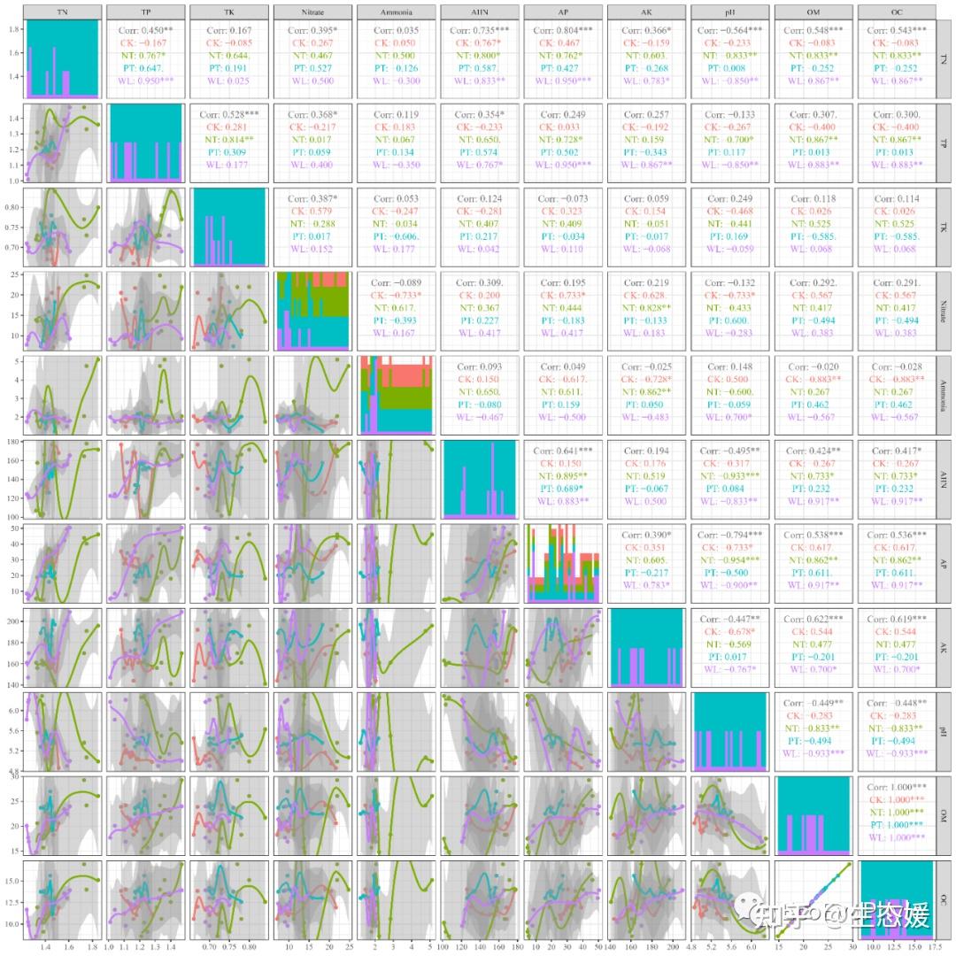 R统计绘图-多变量相关性散点矩阵图(GGally::ggpairs()) - 知乎