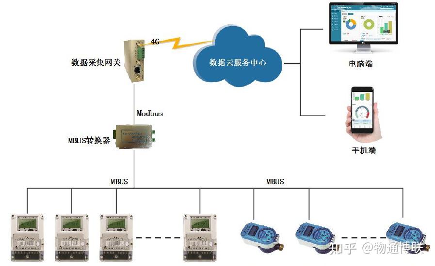 智能网关实现智能电表水表数据采集方案 - 知乎