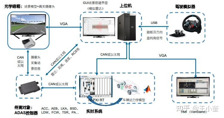 一篇文章带你了解ADAS-HIL测试 - 知乎