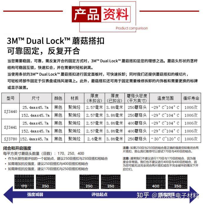 3M Dual Lock™ 蘑菇搭扣为什么和蘑菇有关联？ - 知乎