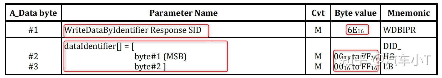 UDS诊断服务基础篇之2E - 知乎