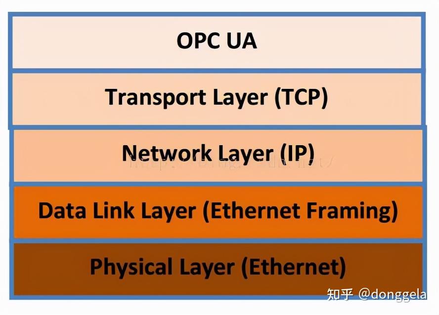OPC UA详细介绍 - 知乎