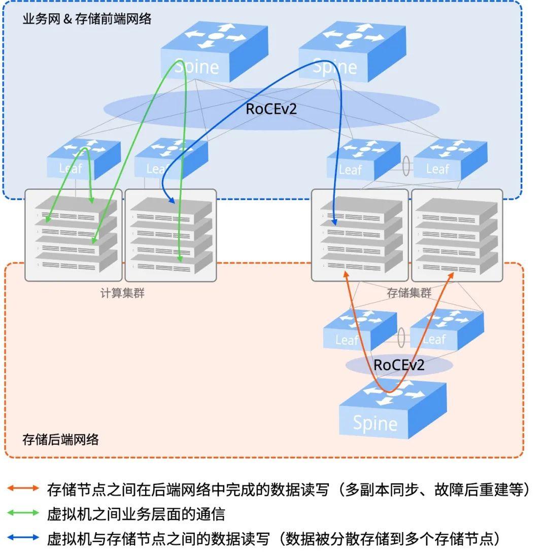 星融元发布基于RoCE的分布式存储网络解决方案 - 知乎