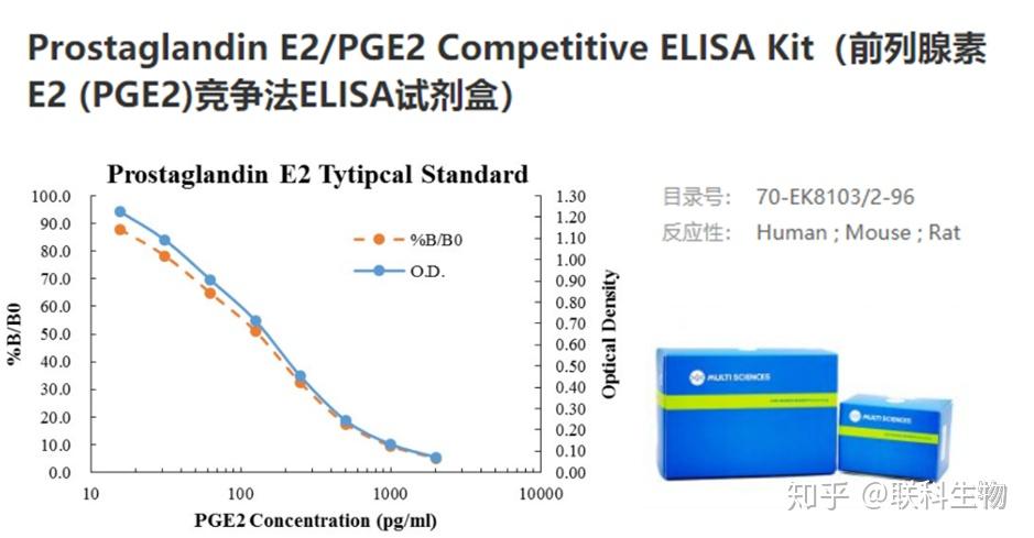 前列腺素E2（PGE2）ELISA Kit来了 - 知乎