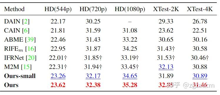 [CVPR 2023] EMA-VFI: 基于帧间注意力提取运动和外观信息的高效视频插帧 - 知乎