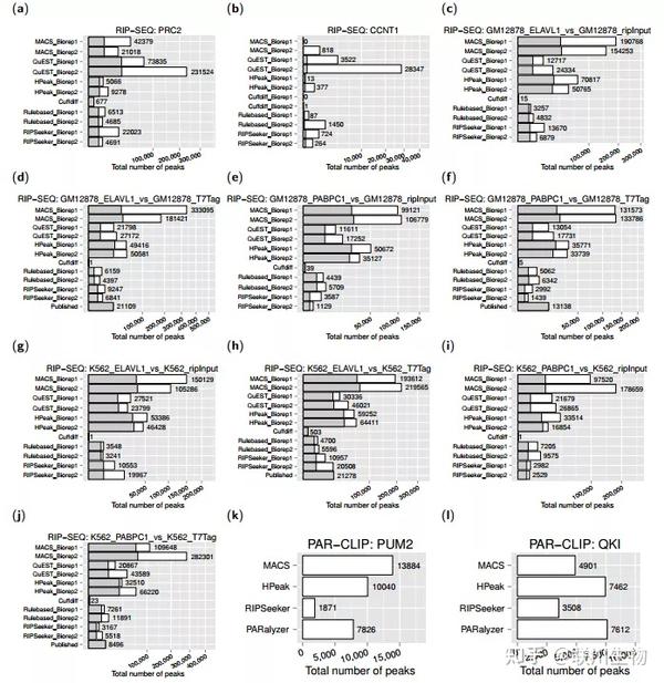 同样是peak calling工具，为什么我们pick它 - 知乎