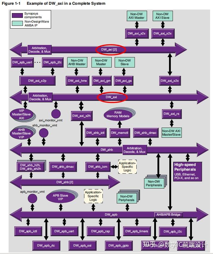 DesignWare DW_axi - 知乎