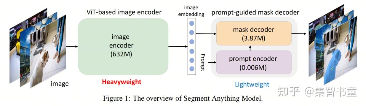 MobileSAM来啦 | 比SAM小60倍，比FastSAM快4倍，速度和效果双赢 - 知乎