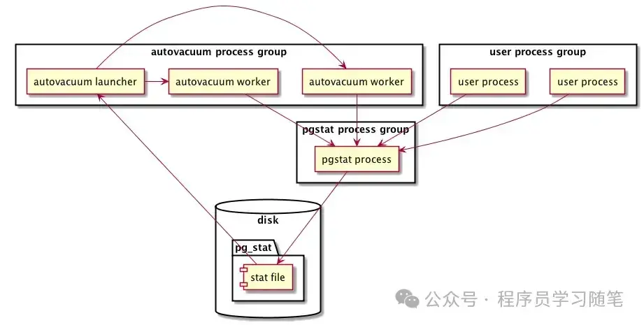 Postgresql技术内幕23：pg统计信息的收集和应用 知乎 